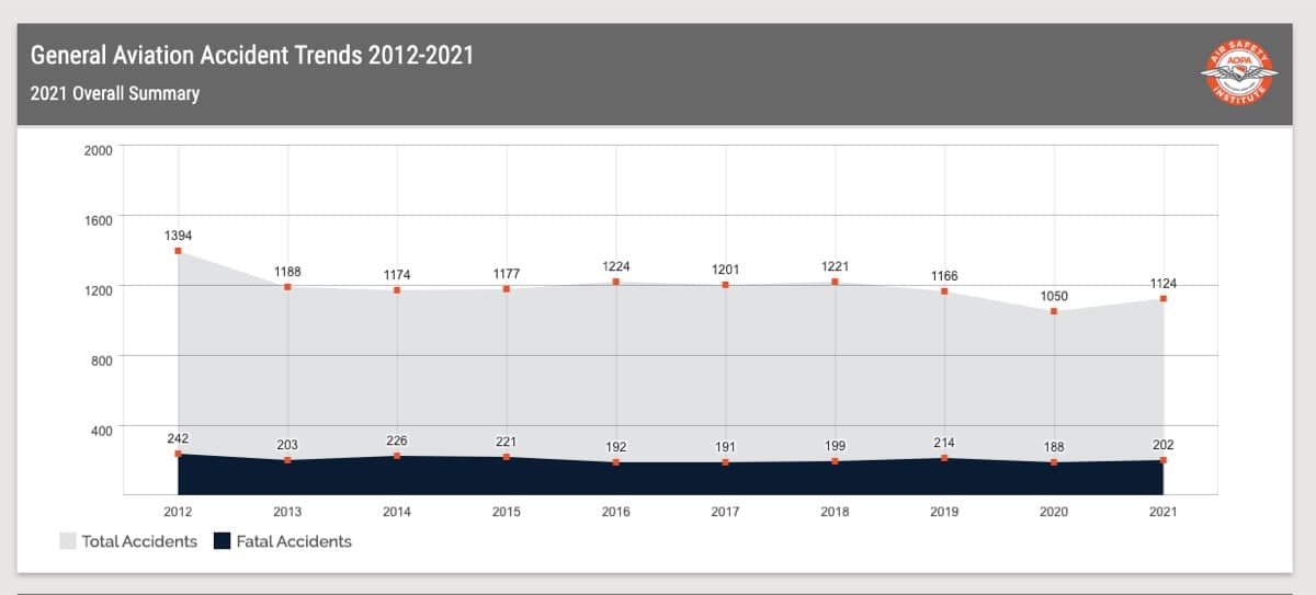 Accidents up in 2021, but increase in flight hours creates downward ...