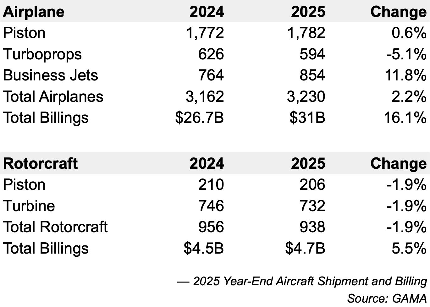 General Aviation’s Record-Setting Sales