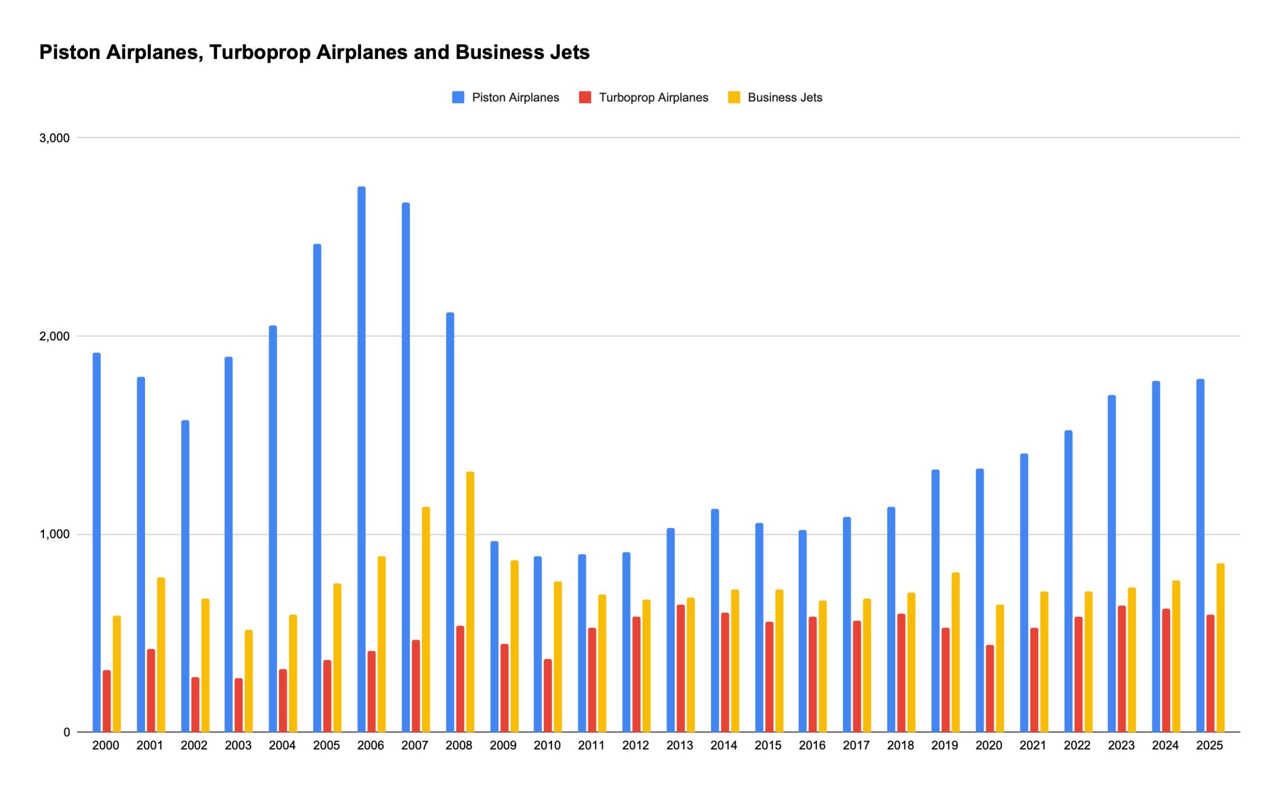 General Aviation’s Record-Setting Sales