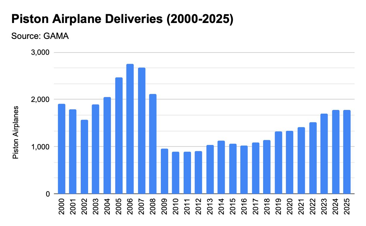 General Aviation’s Record-Setting Sales