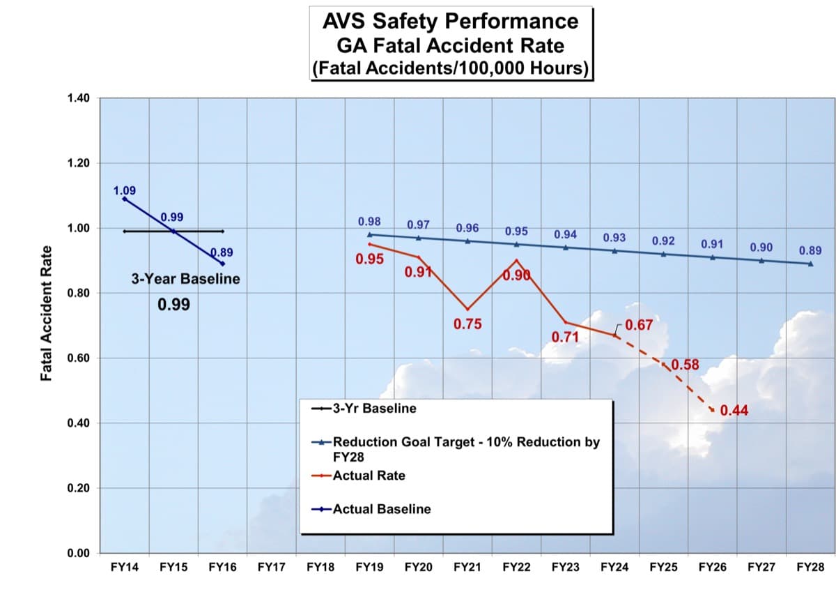 GA Fatal Accident Rate Down